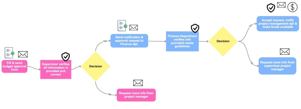 How to streamline your Approval Workflows | Virtus Flow