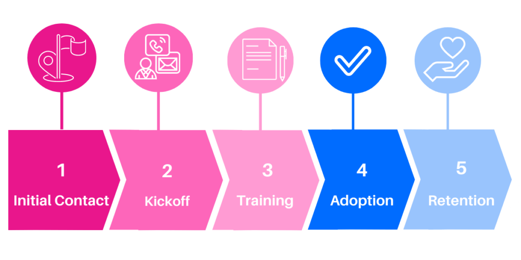 5 Steps Of A Frictionless Customer Onboarding Process Virtus Flow