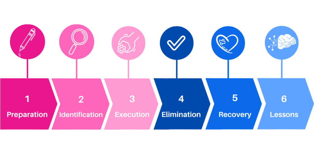 How to Improve your Incident Management Process | Virtus Flow