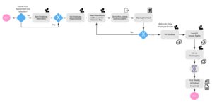 Onboarding Process Template | Virtus Flow