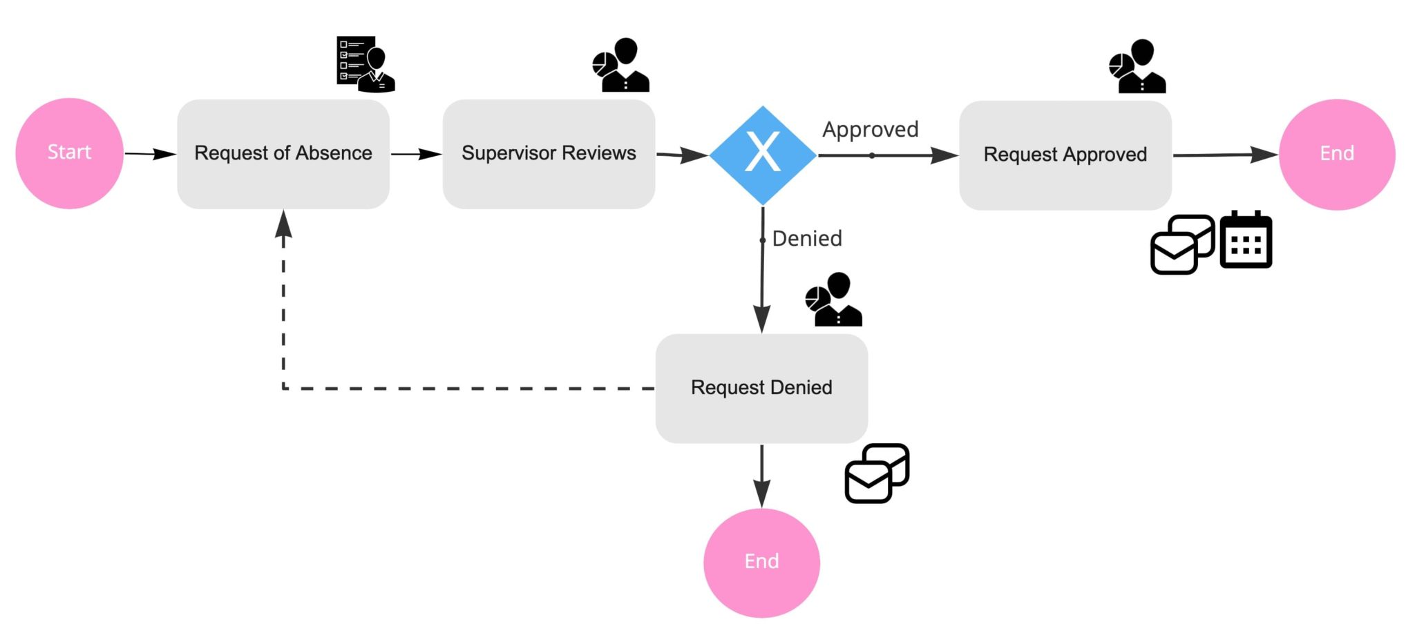 PTO Request Form Template | Virtus Flow