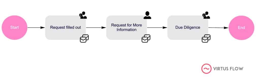 Vendor Onboarding Template | Virtus Flow
