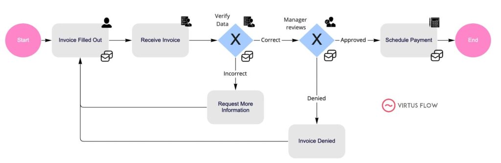 Accounts Payable Process Template | Virtus Flow