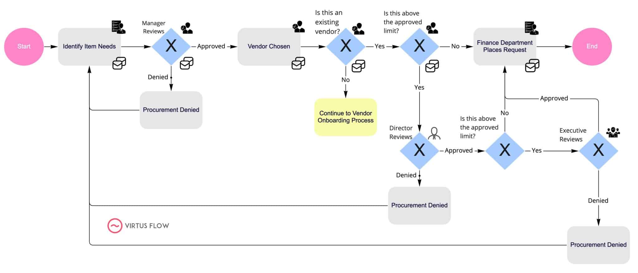 Purchase Approval Process Template | Virtus Flow