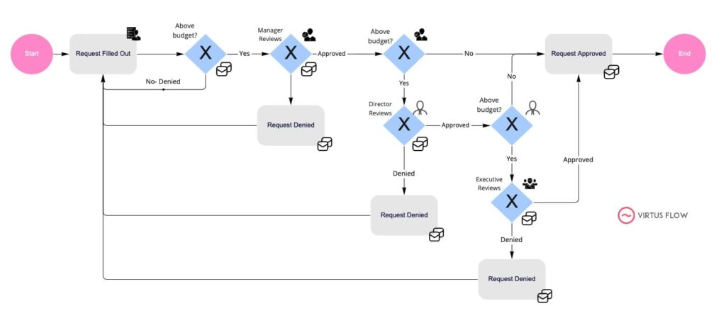 Purchase Process (Advanced) Template | Virtus Flow